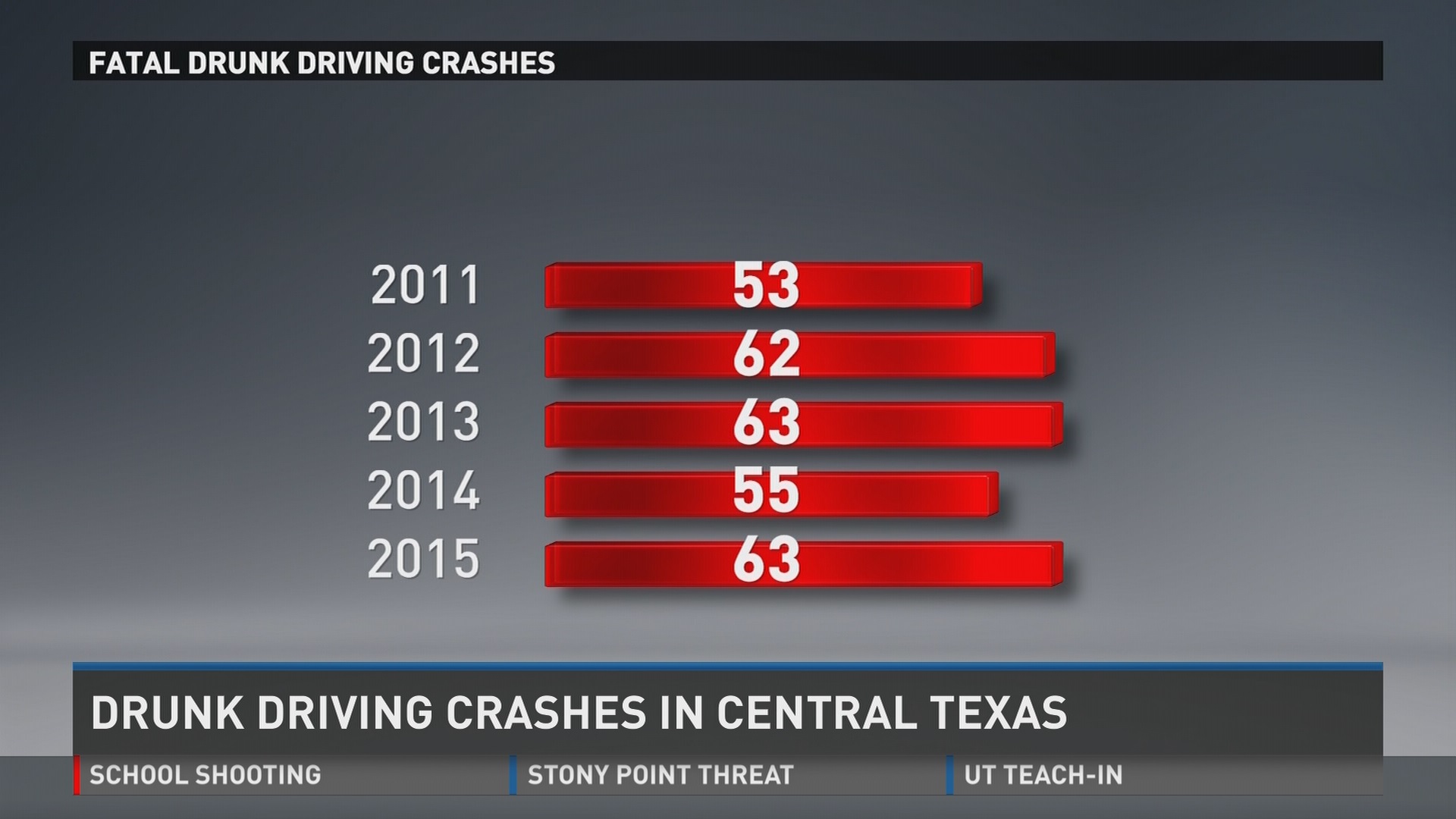 Central Texas Drunk Driving Crashes Up 19 In 5 Years