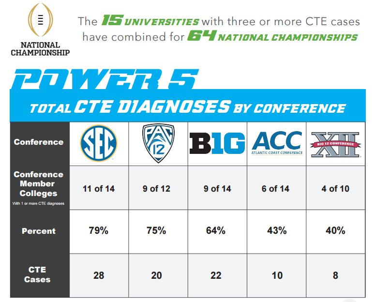 Former football players from over 100 colleges diagnosed with CTE ...