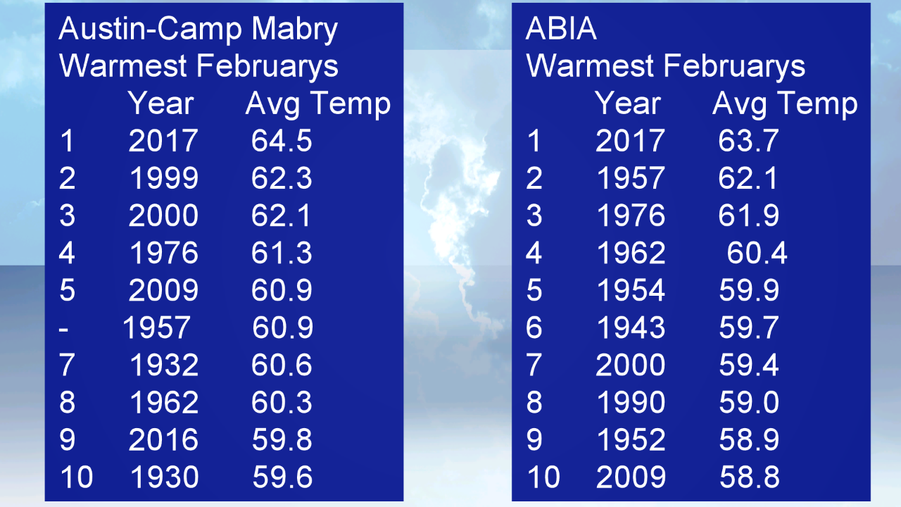 Warmest winter on record in Austin | kvue.com