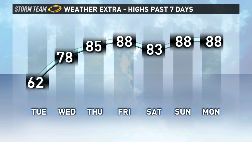 Warm Tuesday, then wet & chilly Wednesday | kvue.com